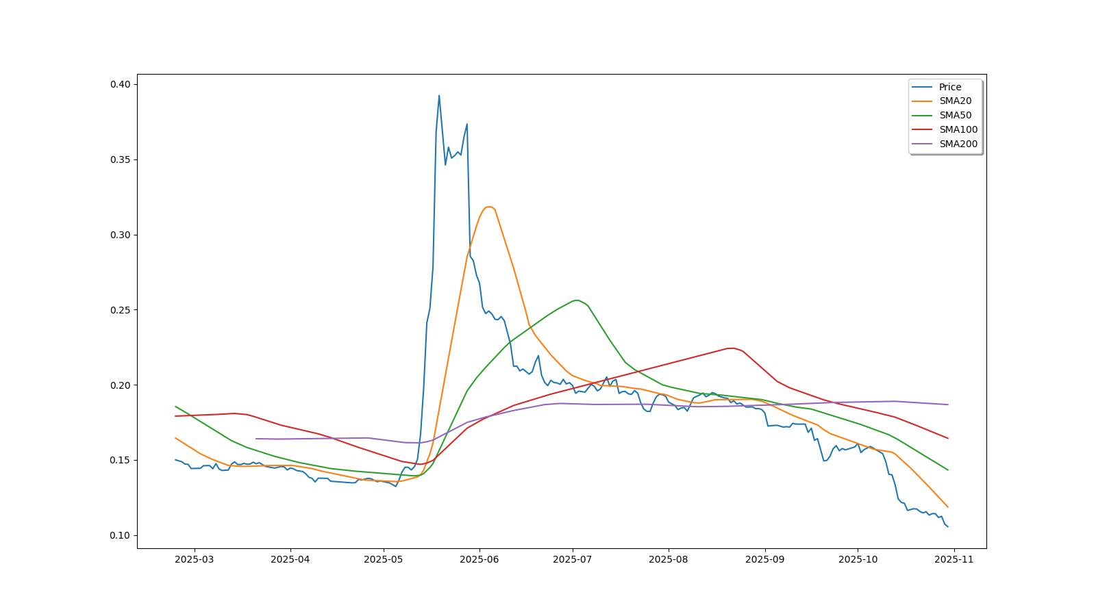 LIQUIDIUM•TOKEN Simple Moving Averages