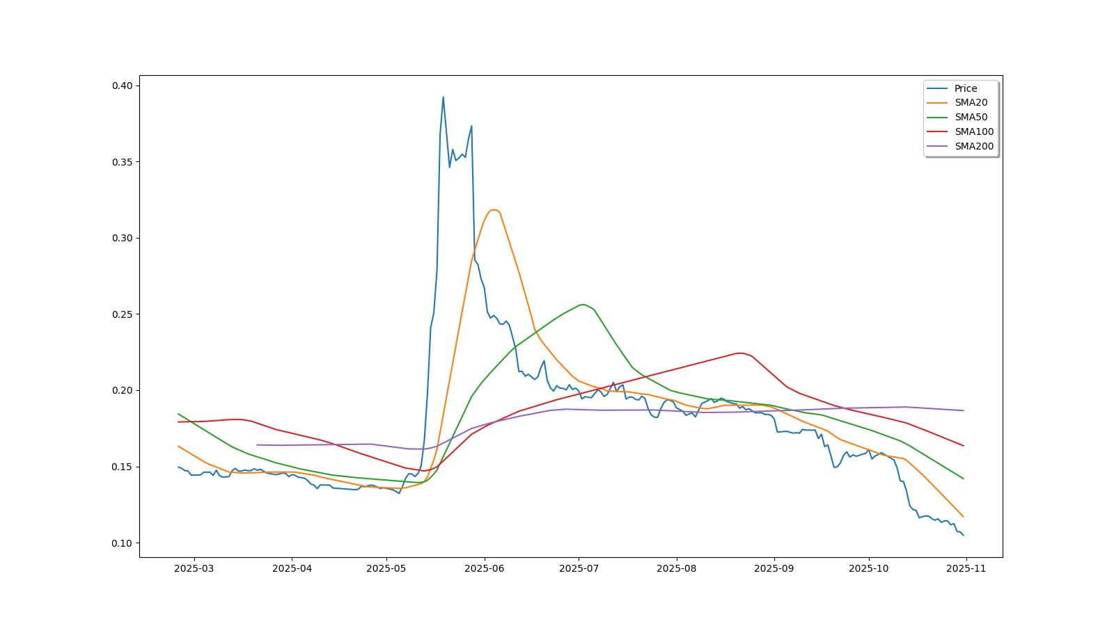 LIQUIDIUM•TOKEN Simple Moving Averages