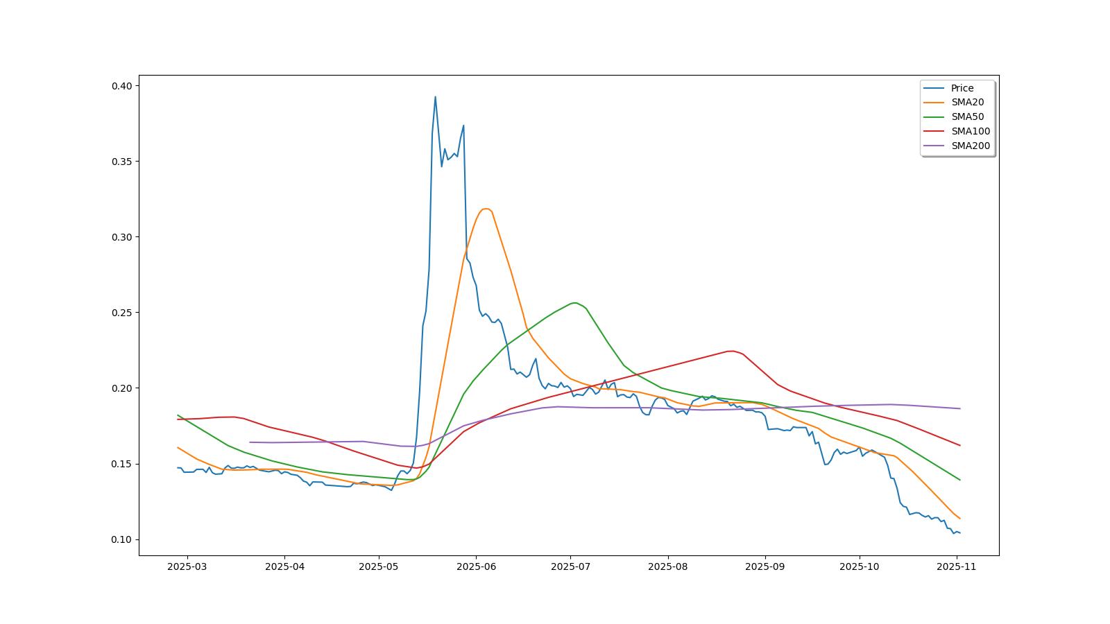 LIQUIDIUM•TOKEN Simple Moving Averages