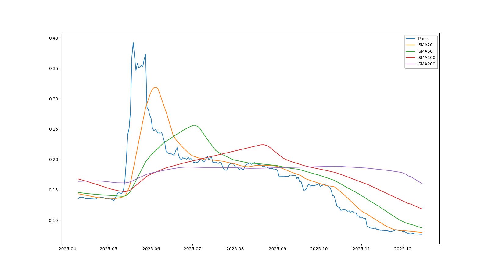 LIQUIDIUM•TOKEN Simple Moving Averages