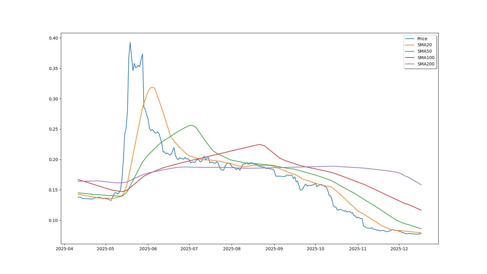 LIQUIDIUM•TOKEN Simple Moving Averages