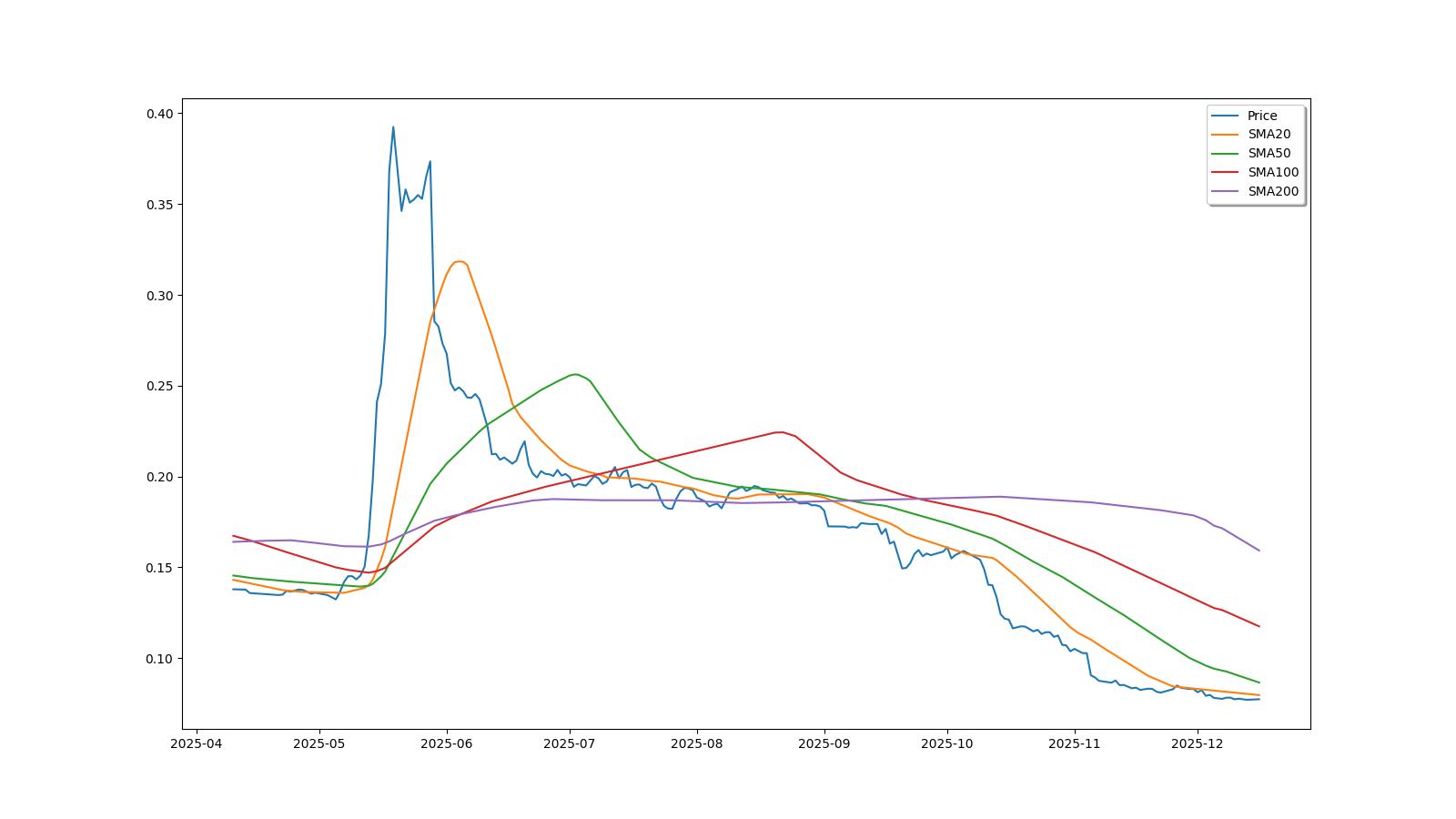 LIQUIDIUM•TOKEN Simple Moving Averages