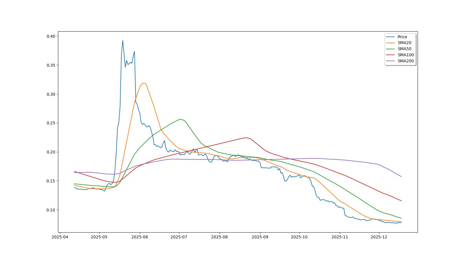 LIQUIDIUM•TOKEN Simple Moving Averages