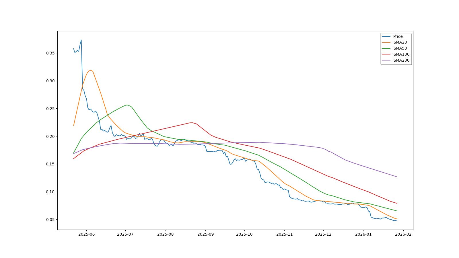 LIQUIDIUM•TOKEN Simple Moving Averages