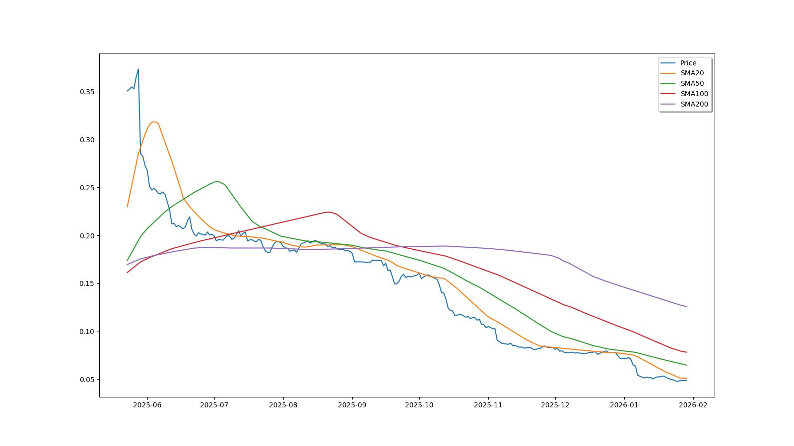 LIQUIDIUM•TOKEN Simple Moving Averages