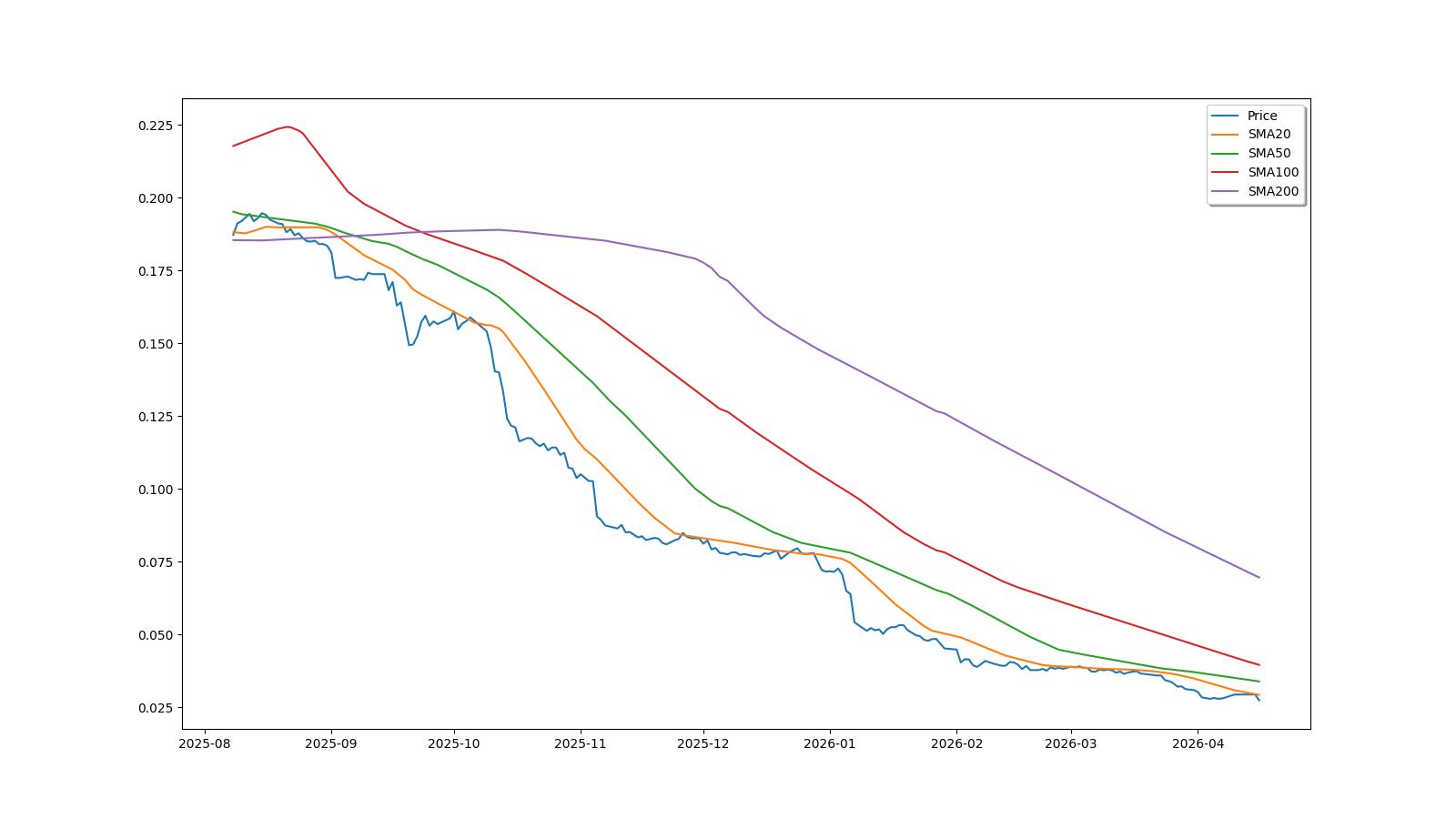 LIQUIDIUM•TOKEN Simple Moving Averages