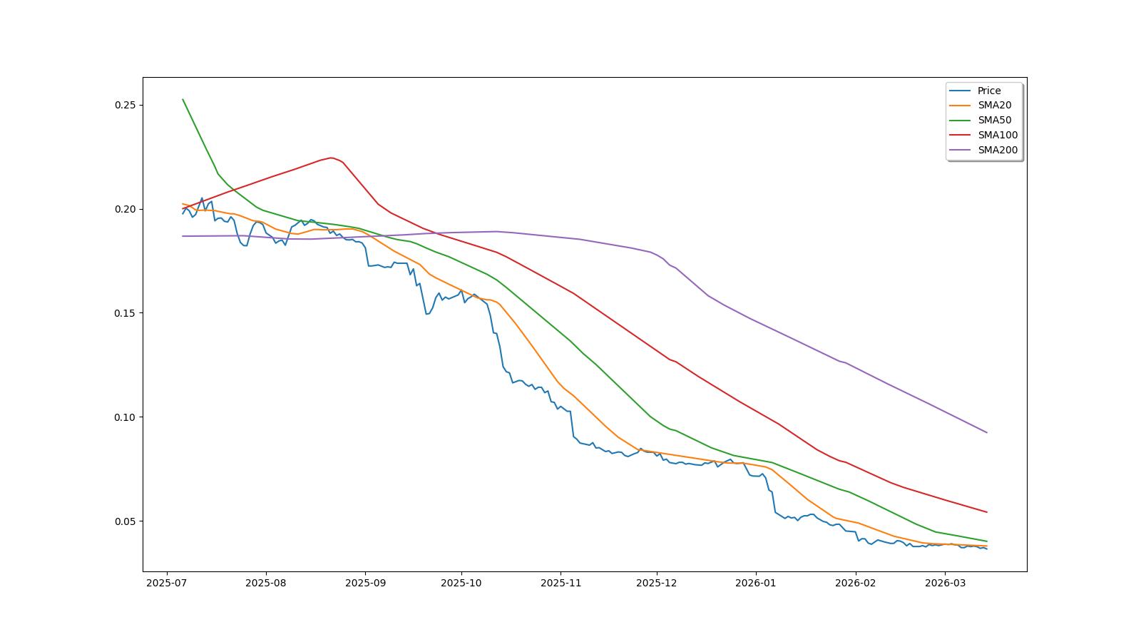 LIQUIDIUM•TOKEN Simple Moving Averages