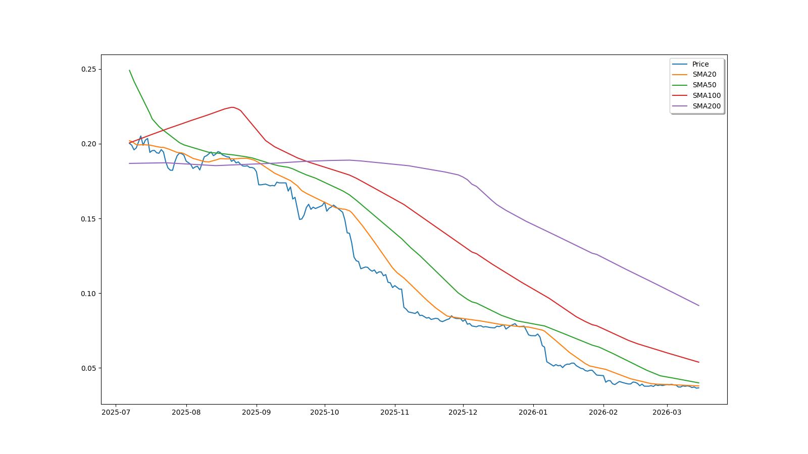 LIQUIDIUM•TOKEN Simple Moving Averages