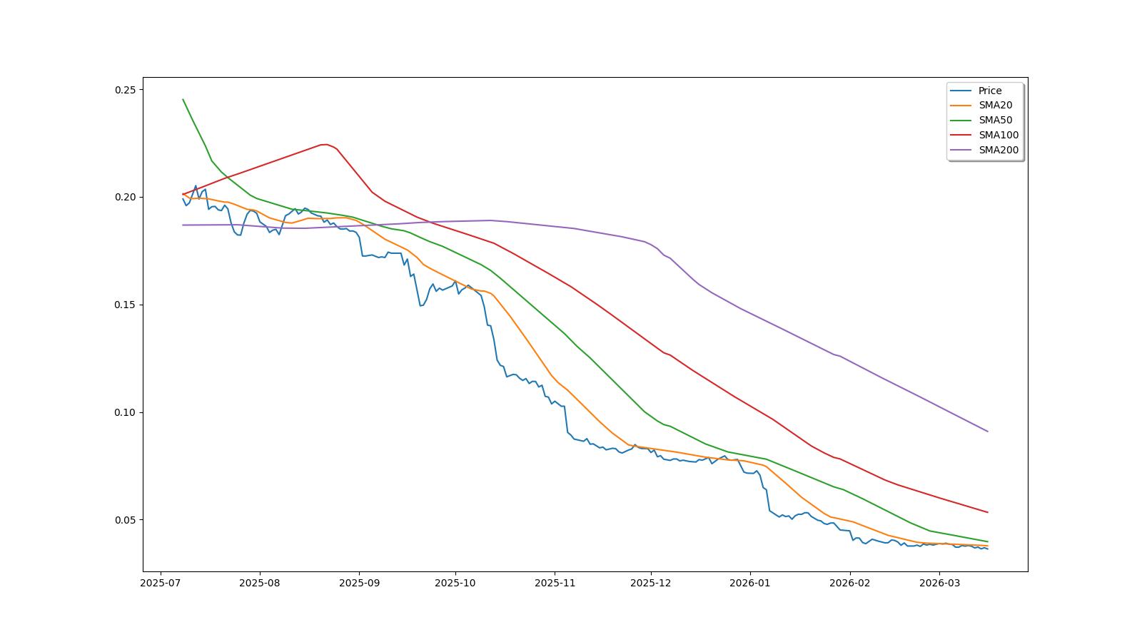 LIQUIDIUM•TOKEN Simple Moving Averages
