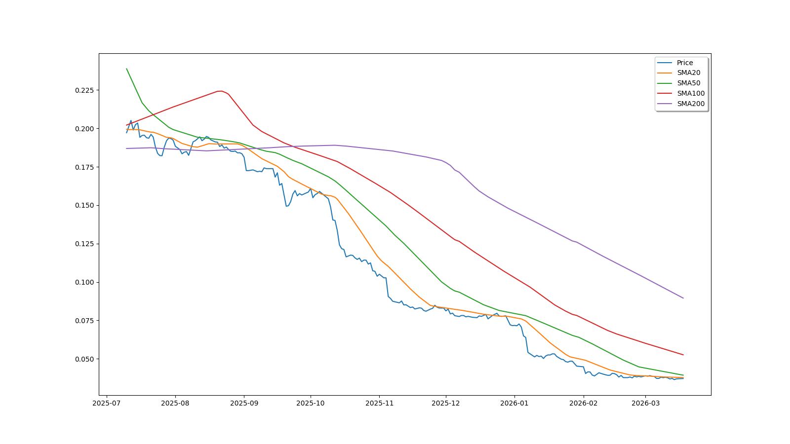 LIQUIDIUM•TOKEN Simple Moving Averages