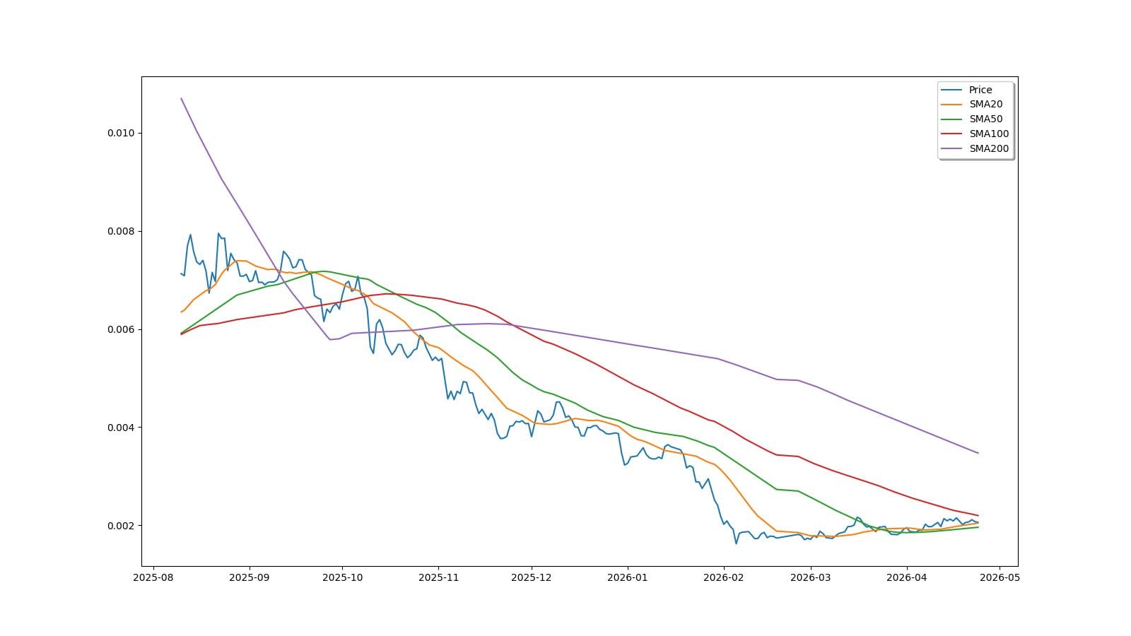 LiquidLayer Simple Moving Averages