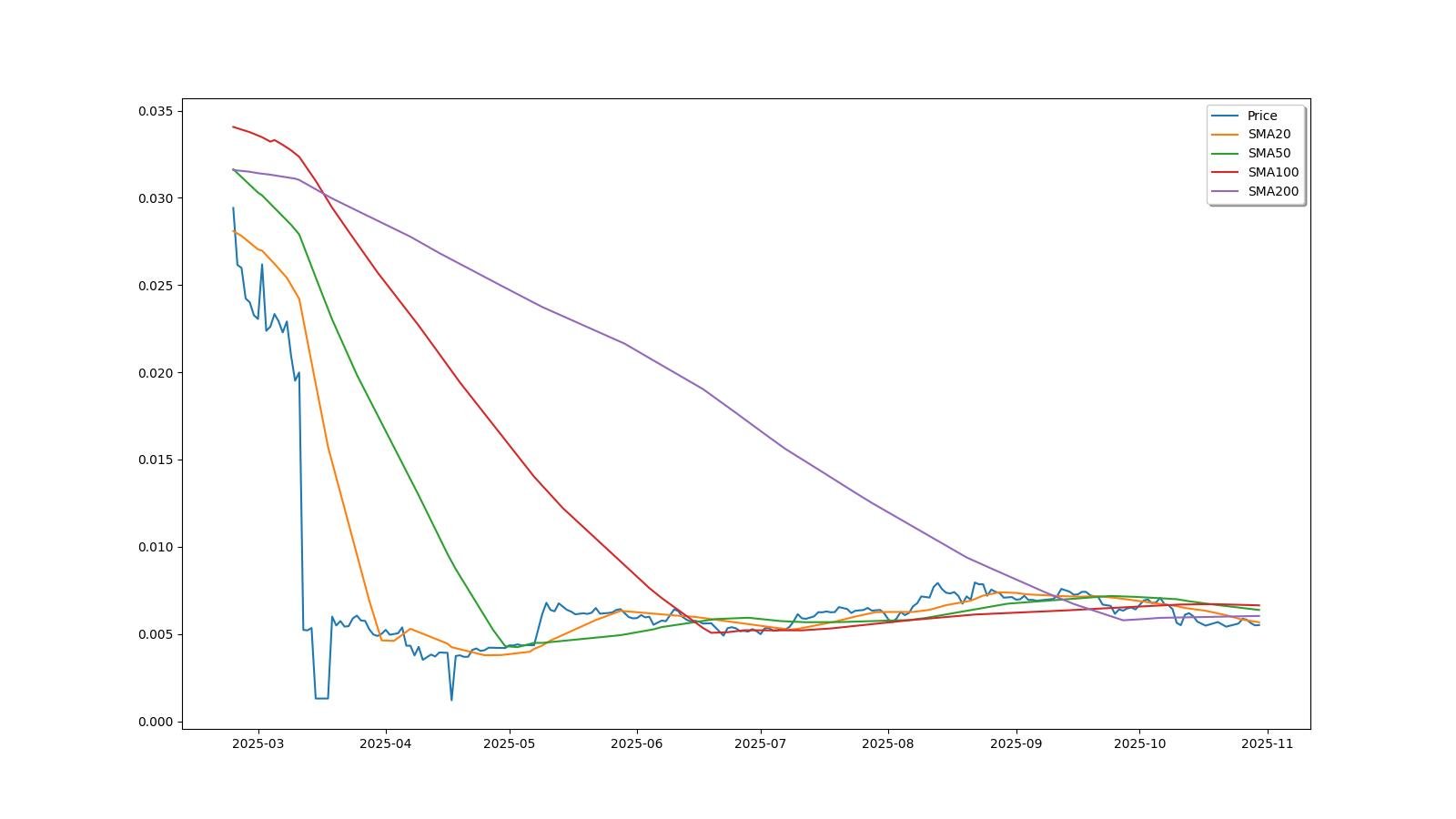 LiquidLayer Simple Moving Averages
