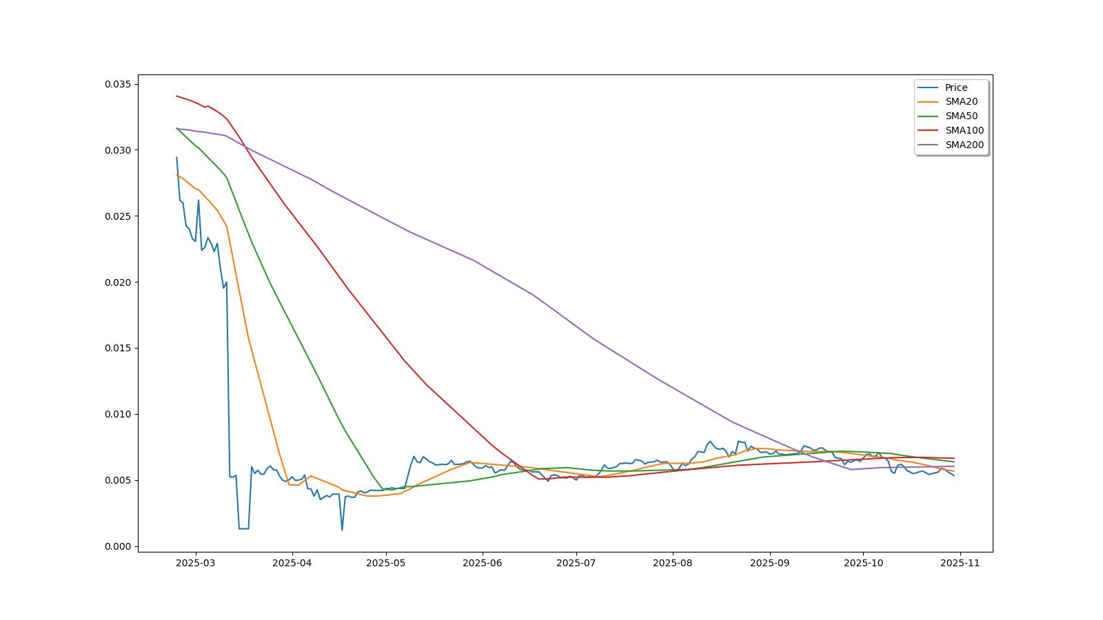 LiquidLayer Simple Moving Averages