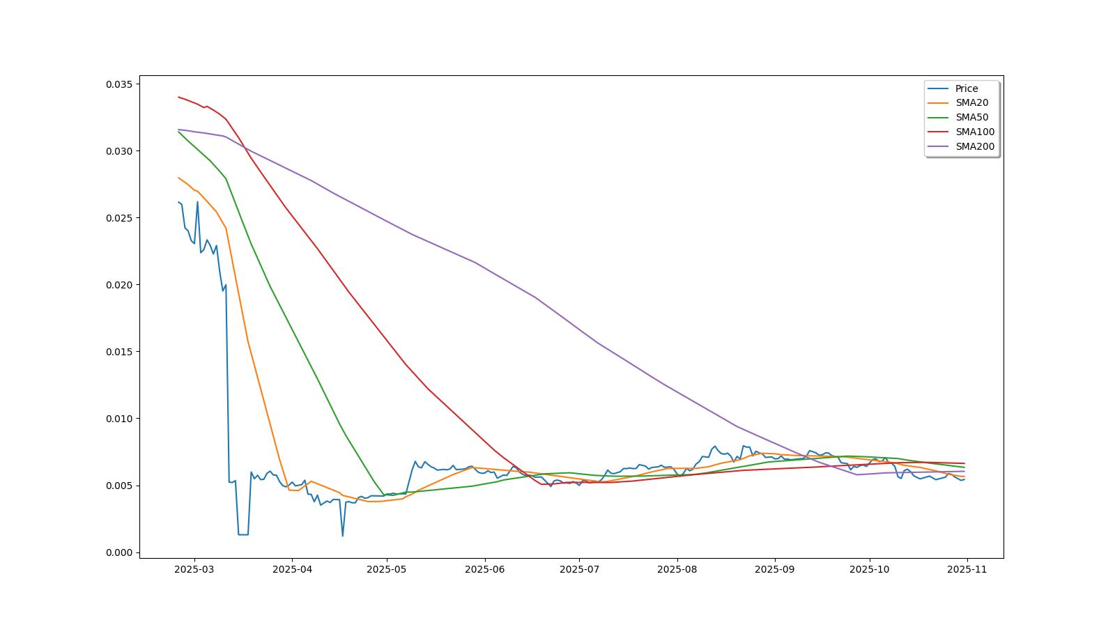 LiquidLayer Simple Moving Averages
