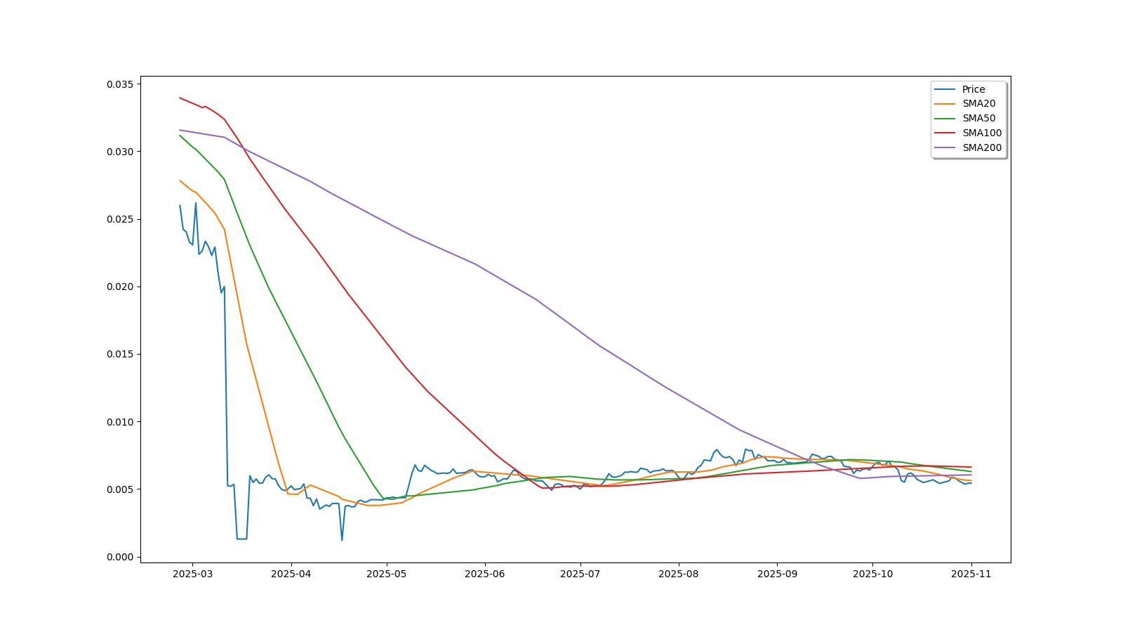 LiquidLayer Simple Moving Averages