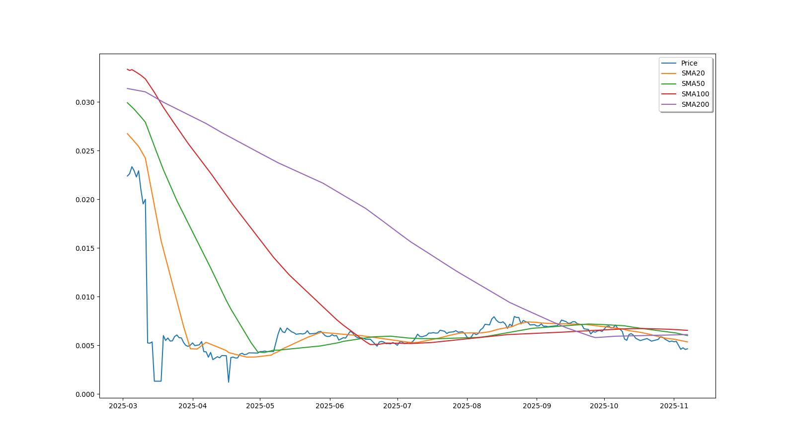 LiquidLayer Simple Moving Averages