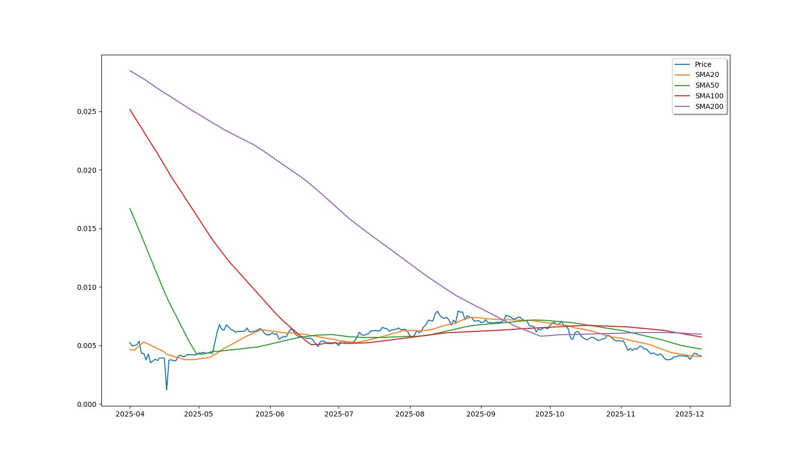 LiquidLayer Simple Moving Averages
