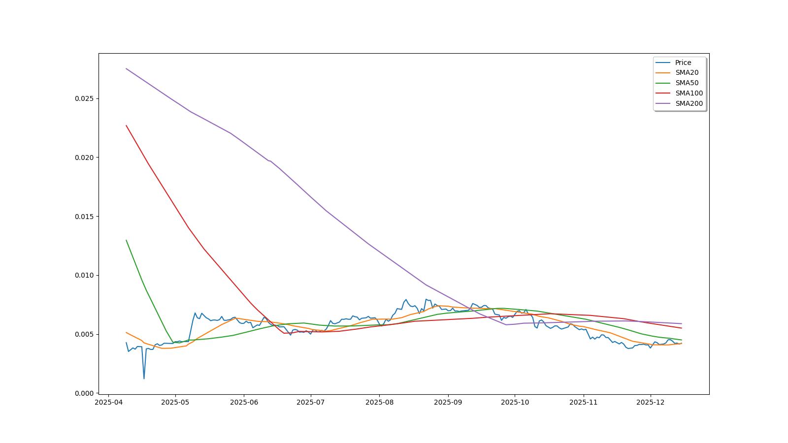 LiquidLayer Simple Moving Averages