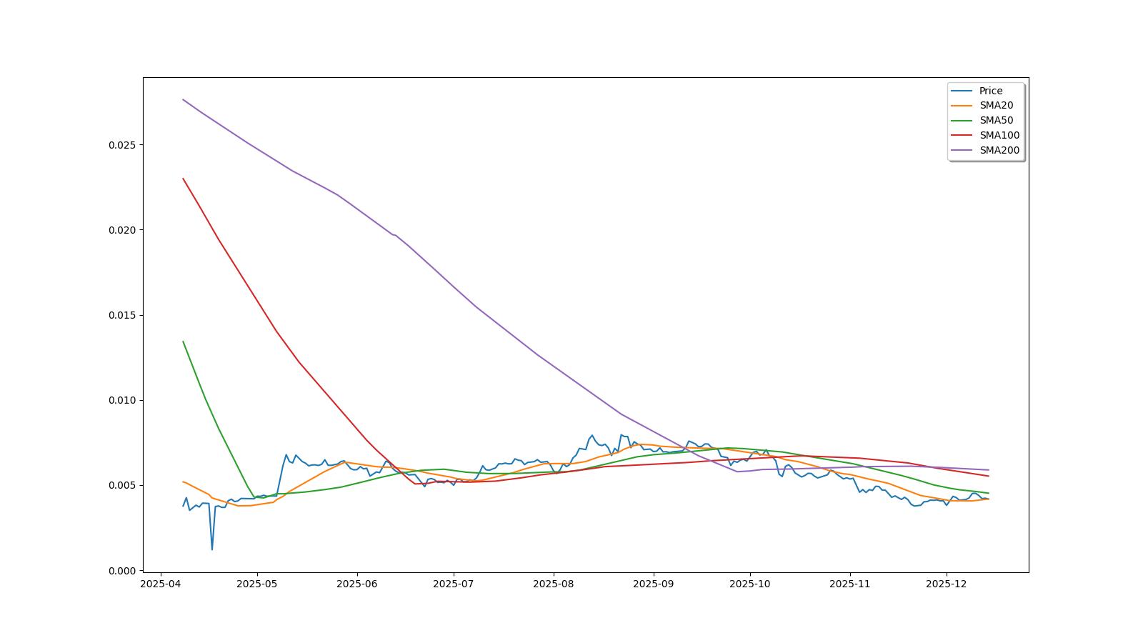 LiquidLayer Simple Moving Averages