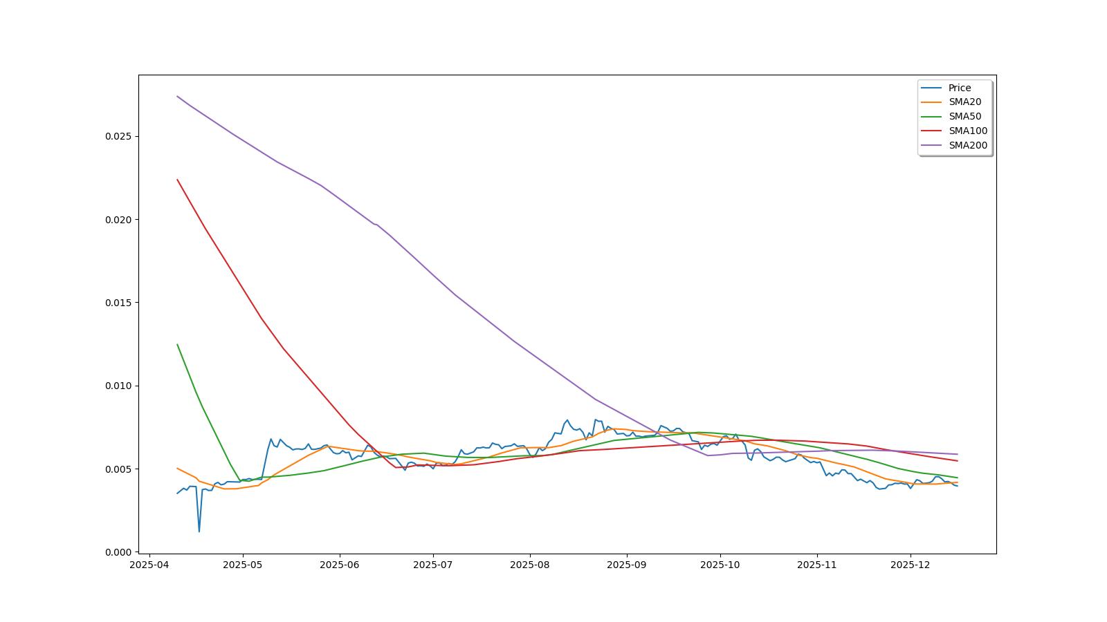 LiquidLayer Simple Moving Averages
