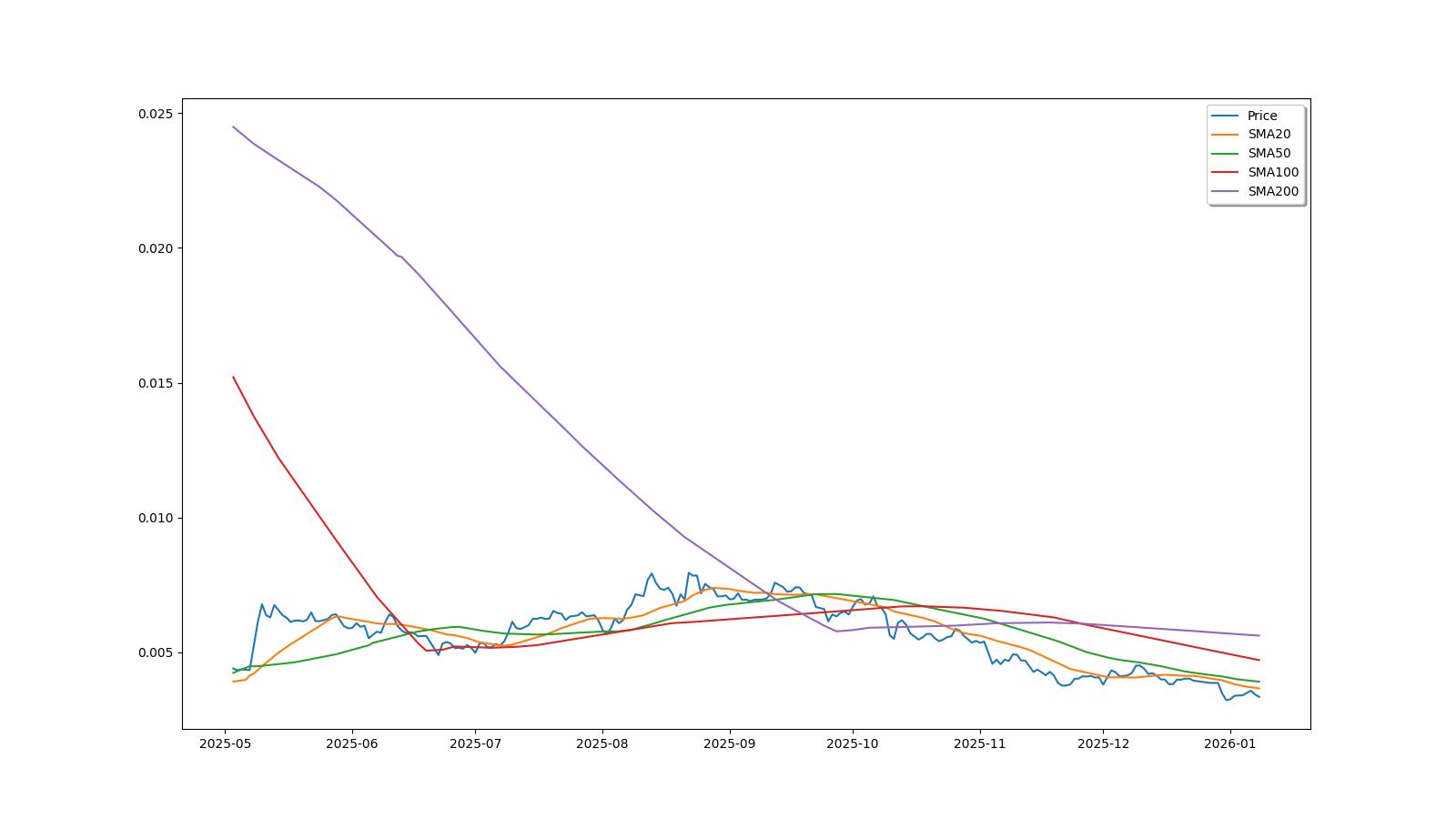 LiquidLayer Simple Moving Averages