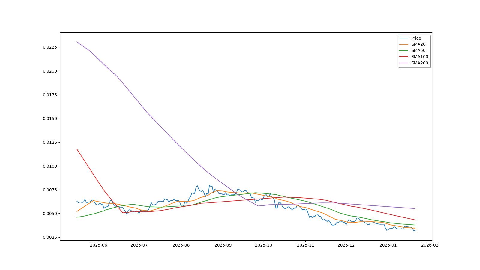 LiquidLayer Simple Moving Averages