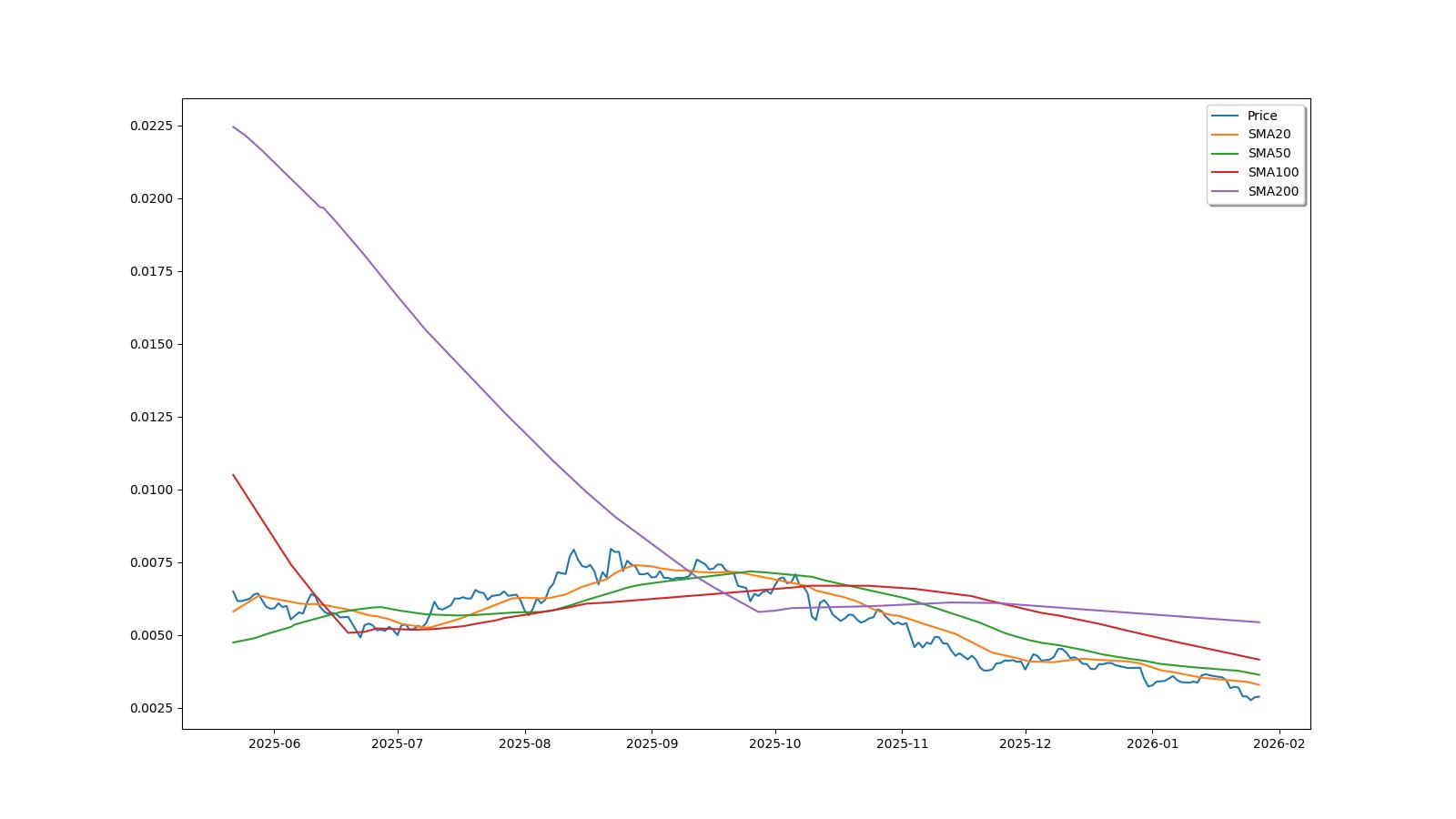 LiquidLayer Simple Moving Averages