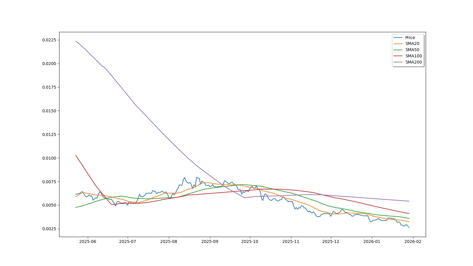 LiquidLayer Simple Moving Averages
