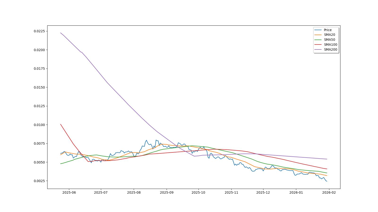 LiquidLayer Simple Moving Averages