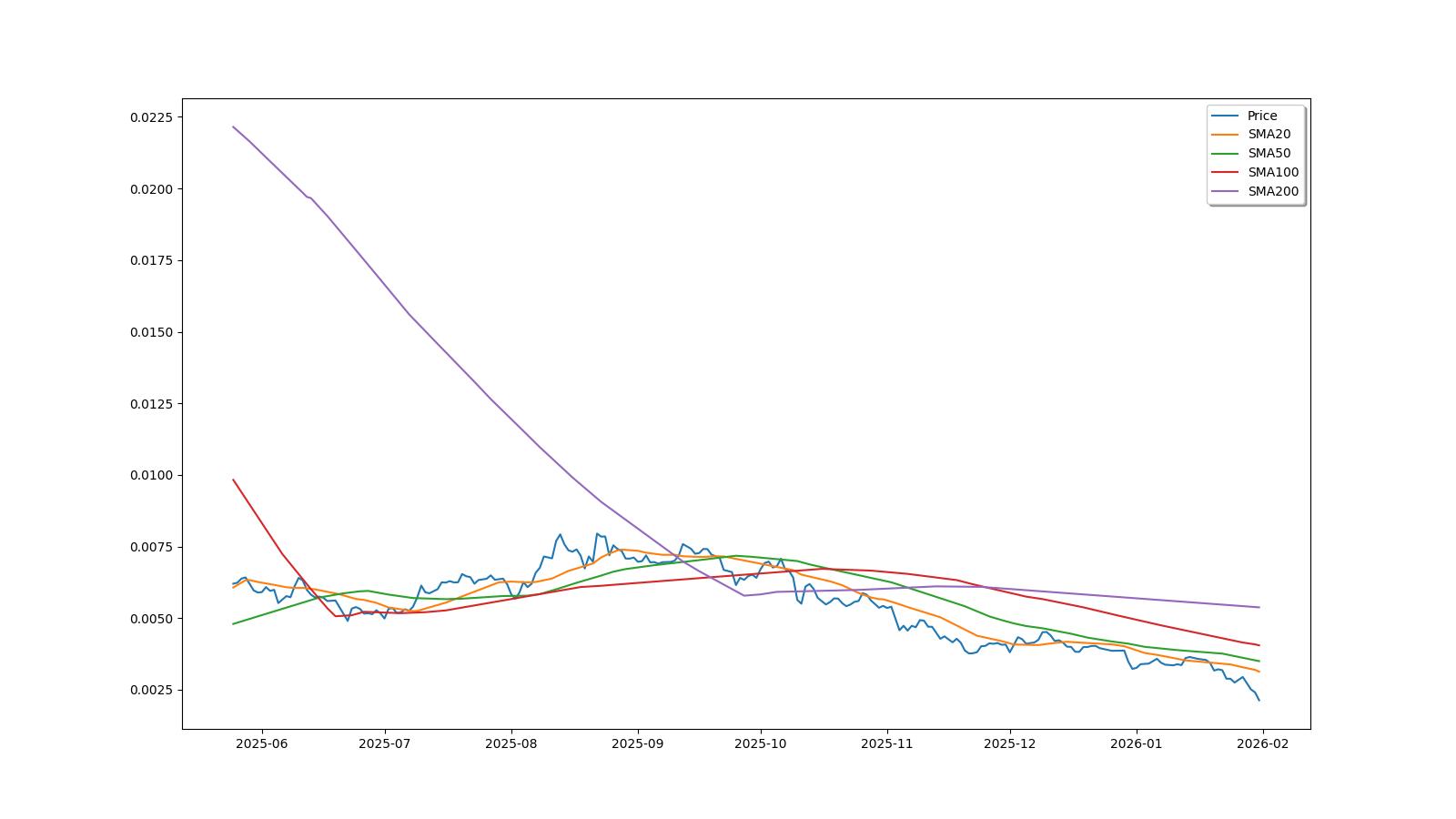 LiquidLayer Simple Moving Averages