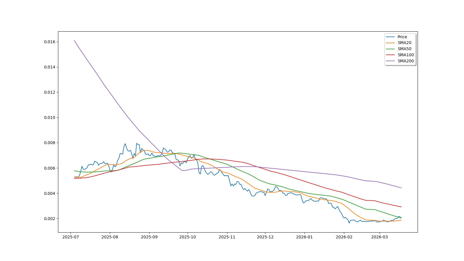 LiquidLayer Simple Moving Averages