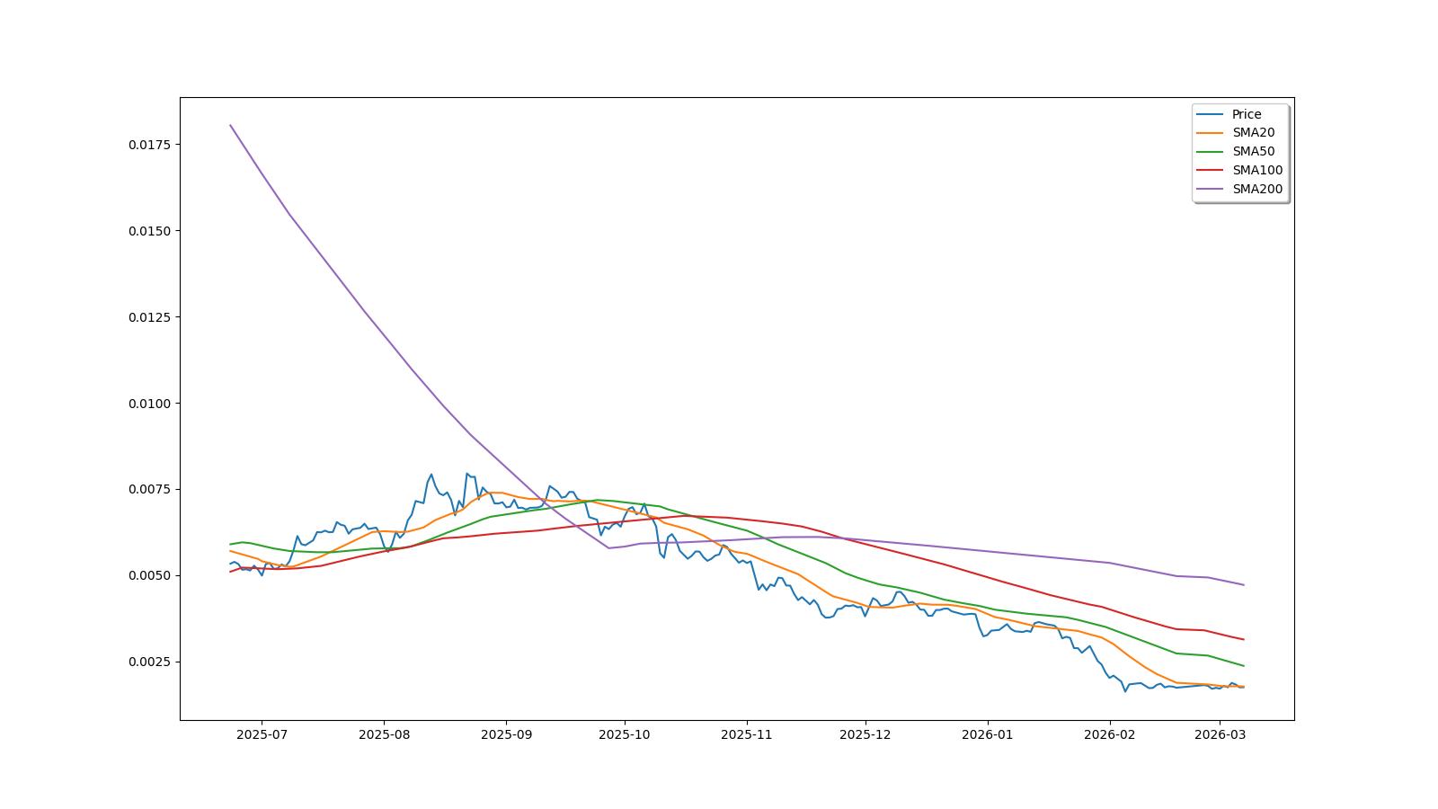LiquidLayer Simple Moving Averages