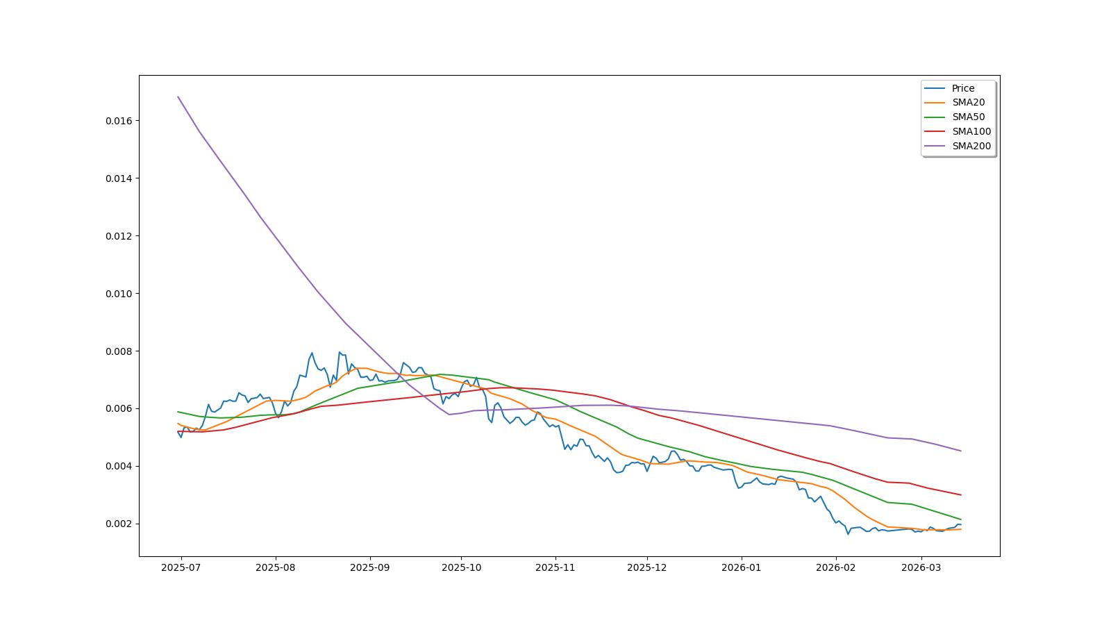 LiquidLayer Simple Moving Averages