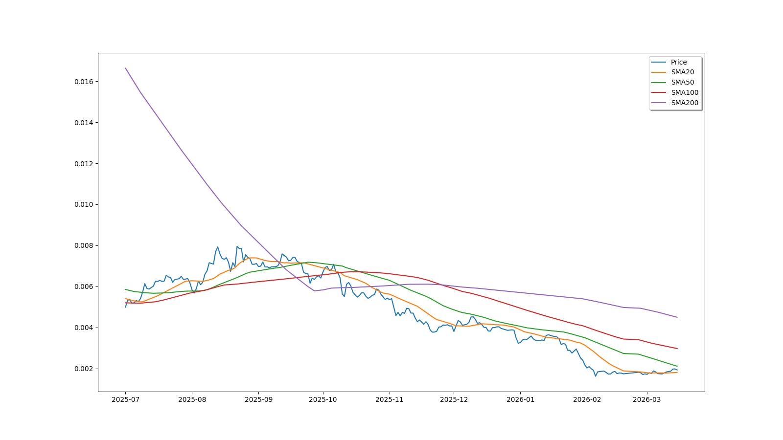 LiquidLayer Simple Moving Averages