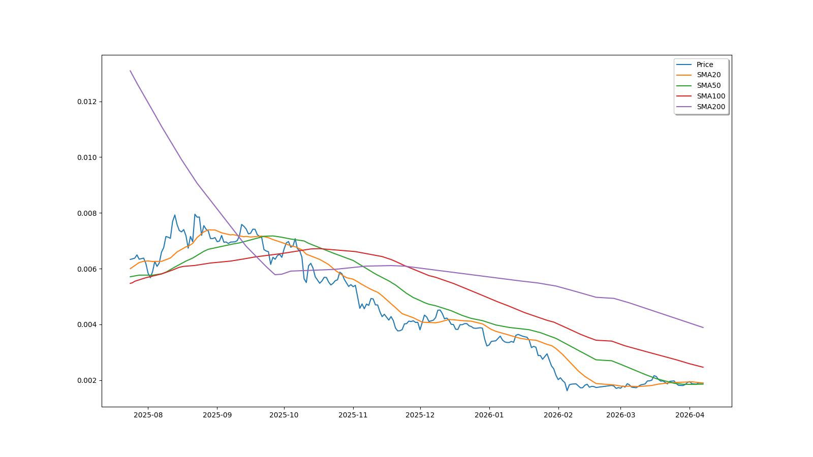 LiquidLayer Simple Moving Averages