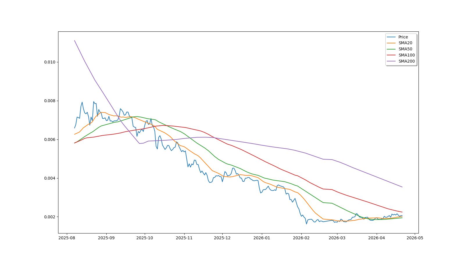 LiquidLayer Simple Moving Averages