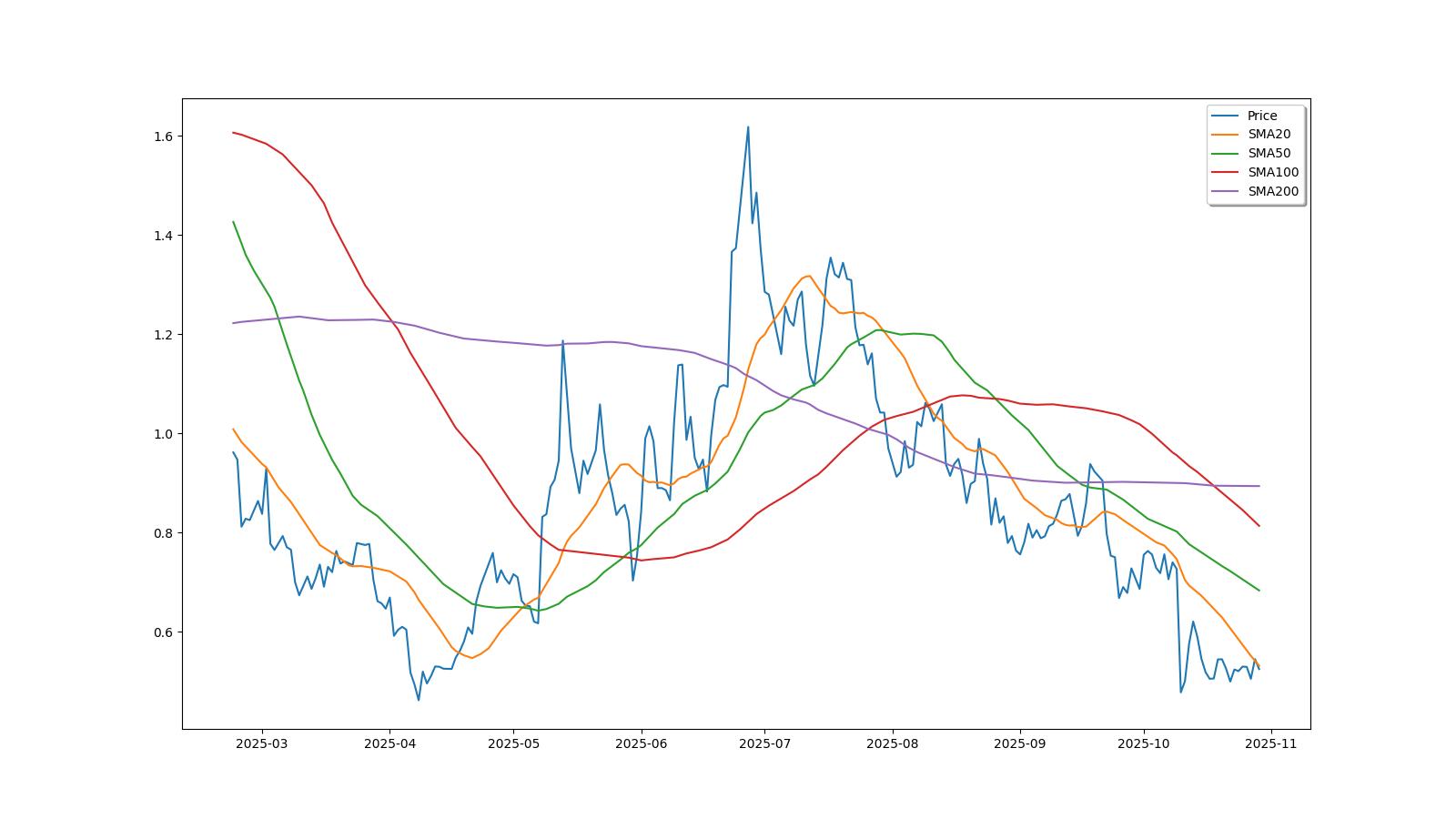 Liquity Simple Moving Averages