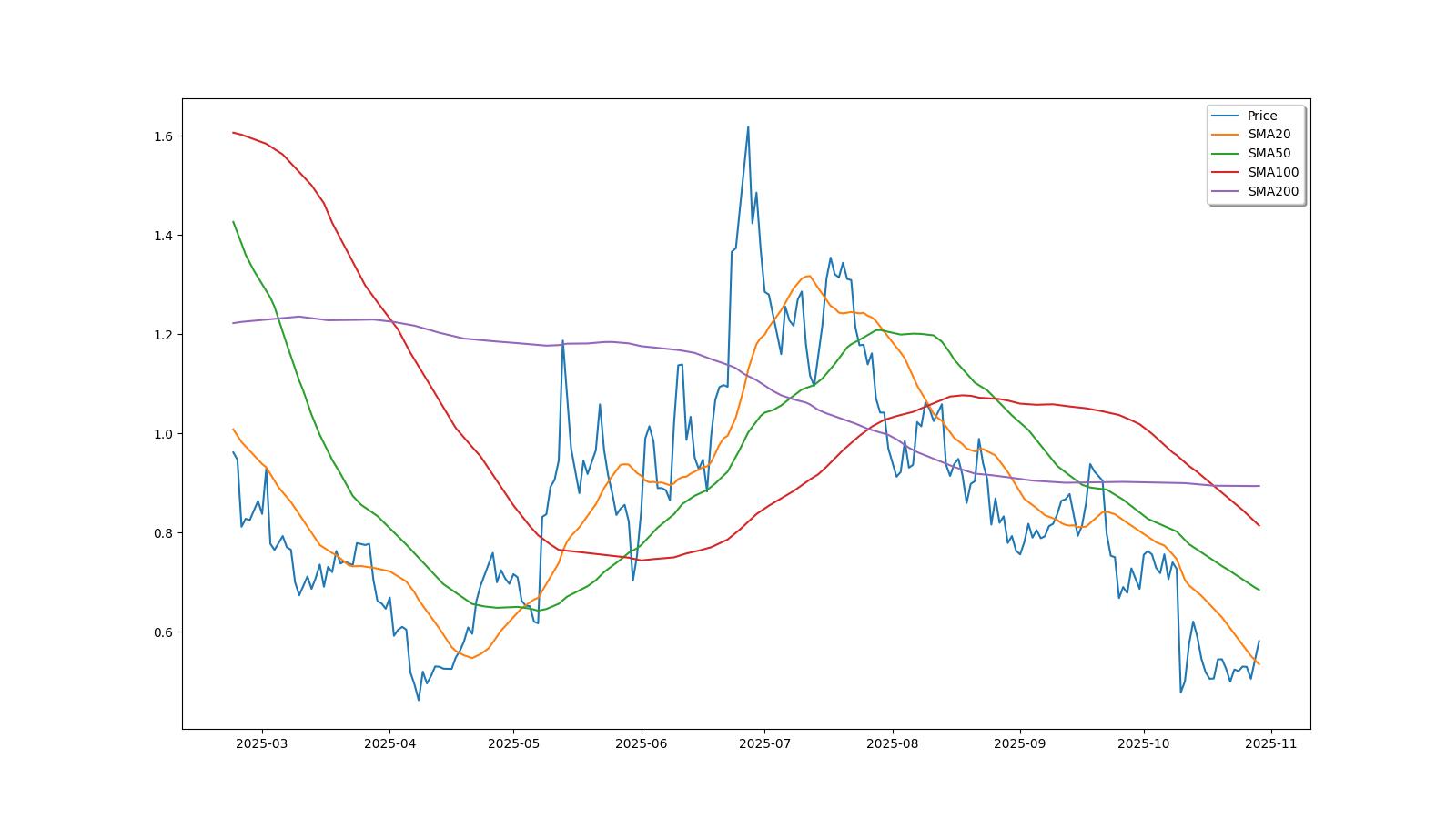 Liquity Simple Moving Averages