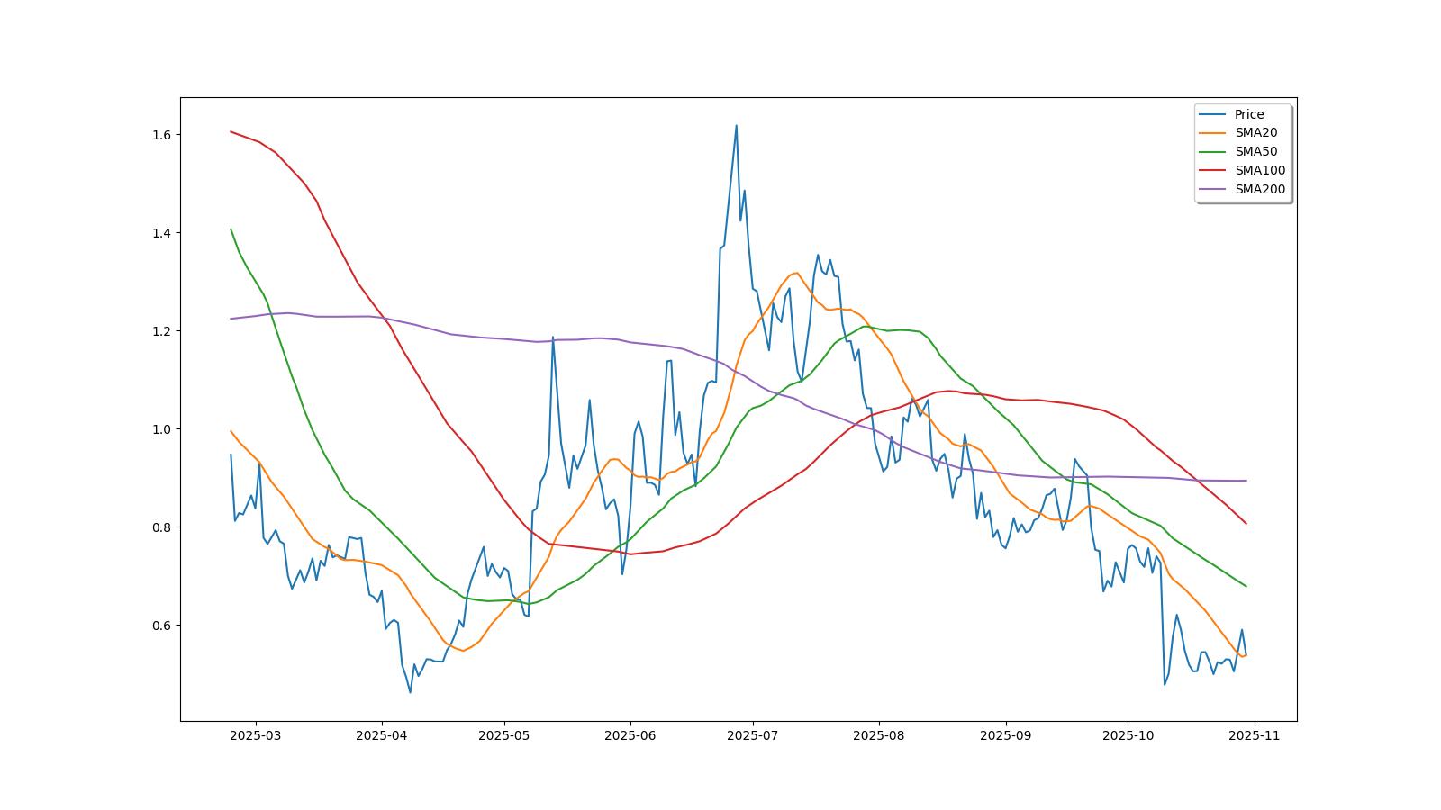 Liquity Simple Moving Averages