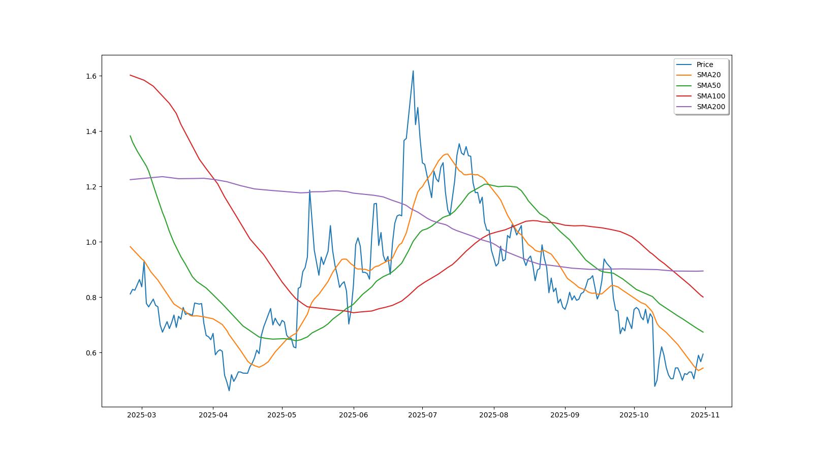 Liquity Simple Moving Averages