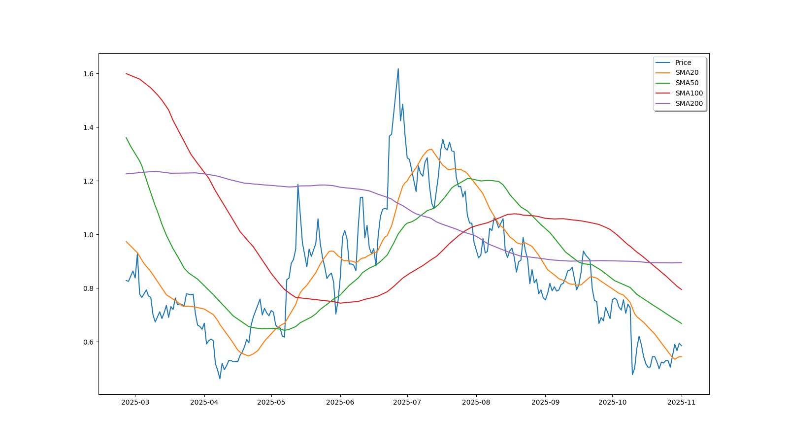 Liquity Simple Moving Averages