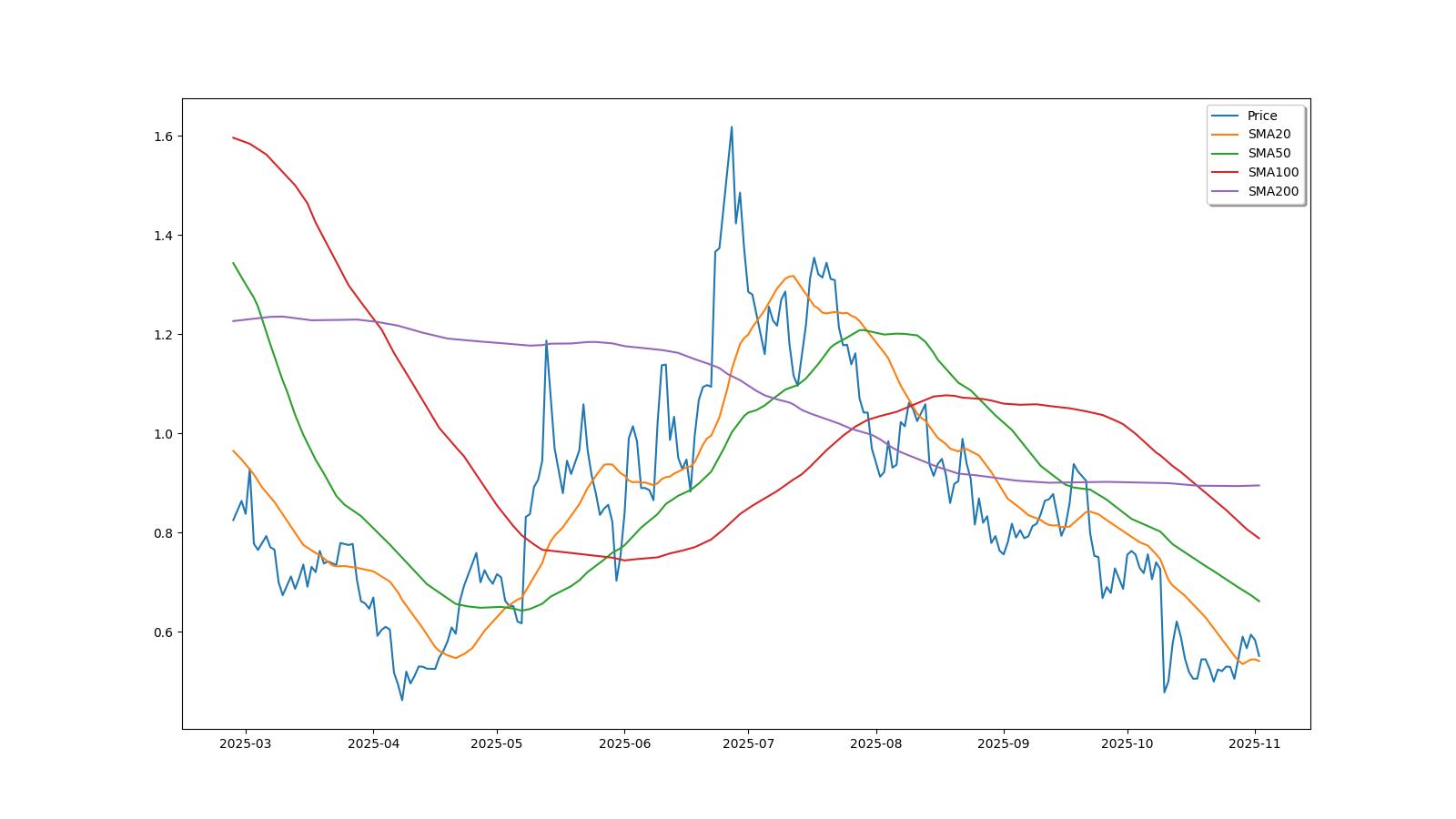 리퀴티 Simple Moving Averages