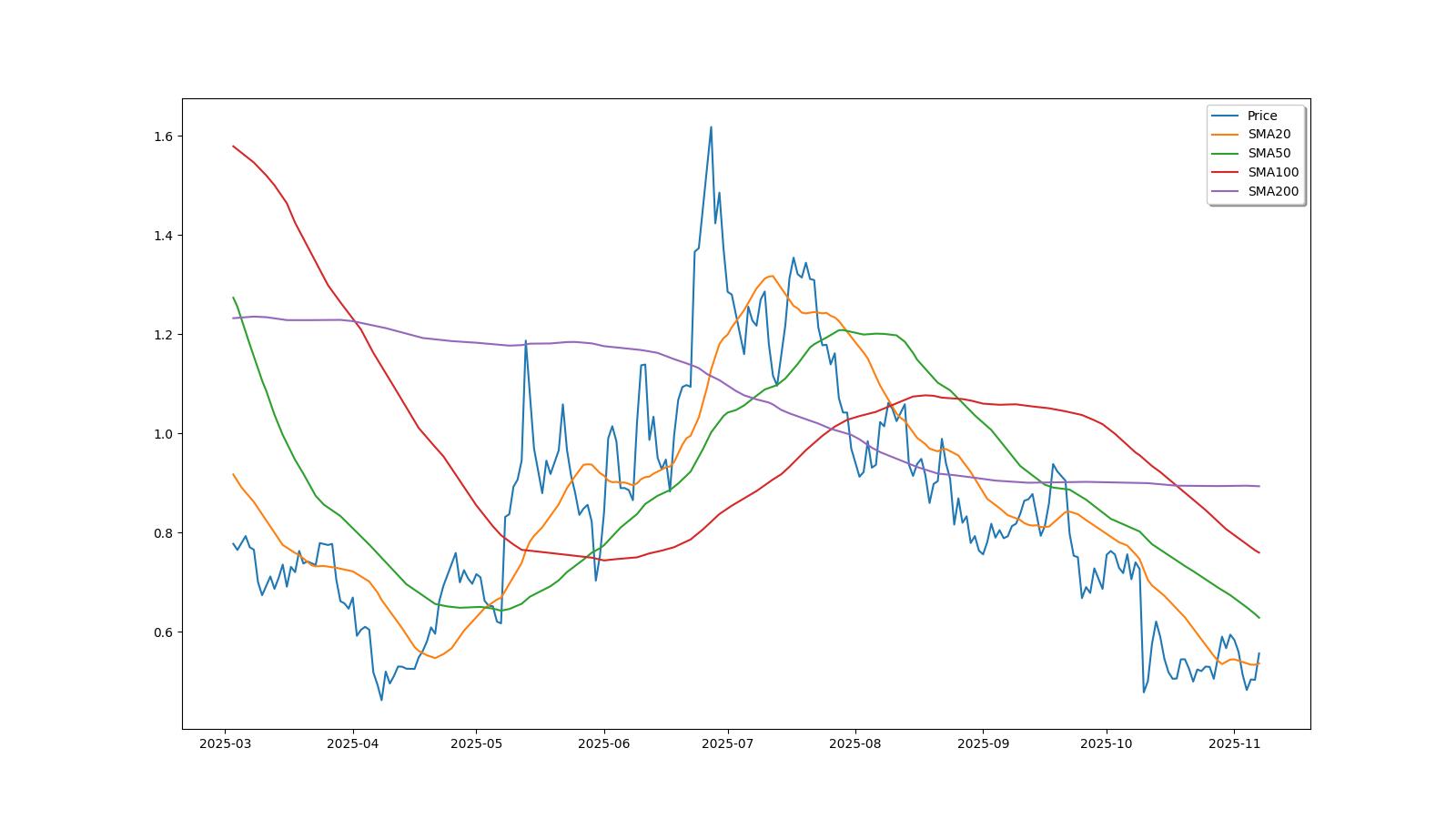 Liquity Simple Moving Averages