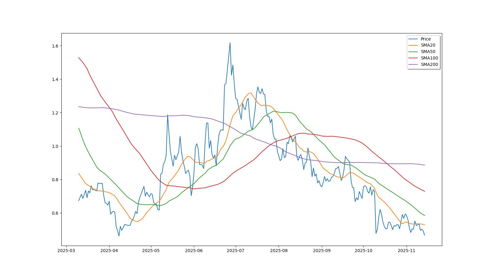 Liquity Simple Moving Averages