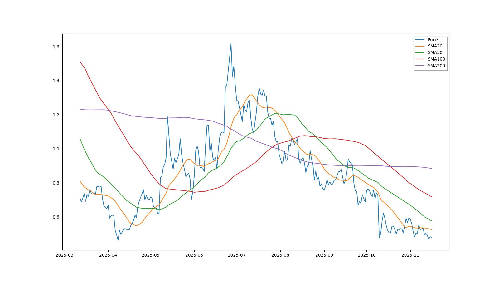 리퀴티 Simple Moving Averages