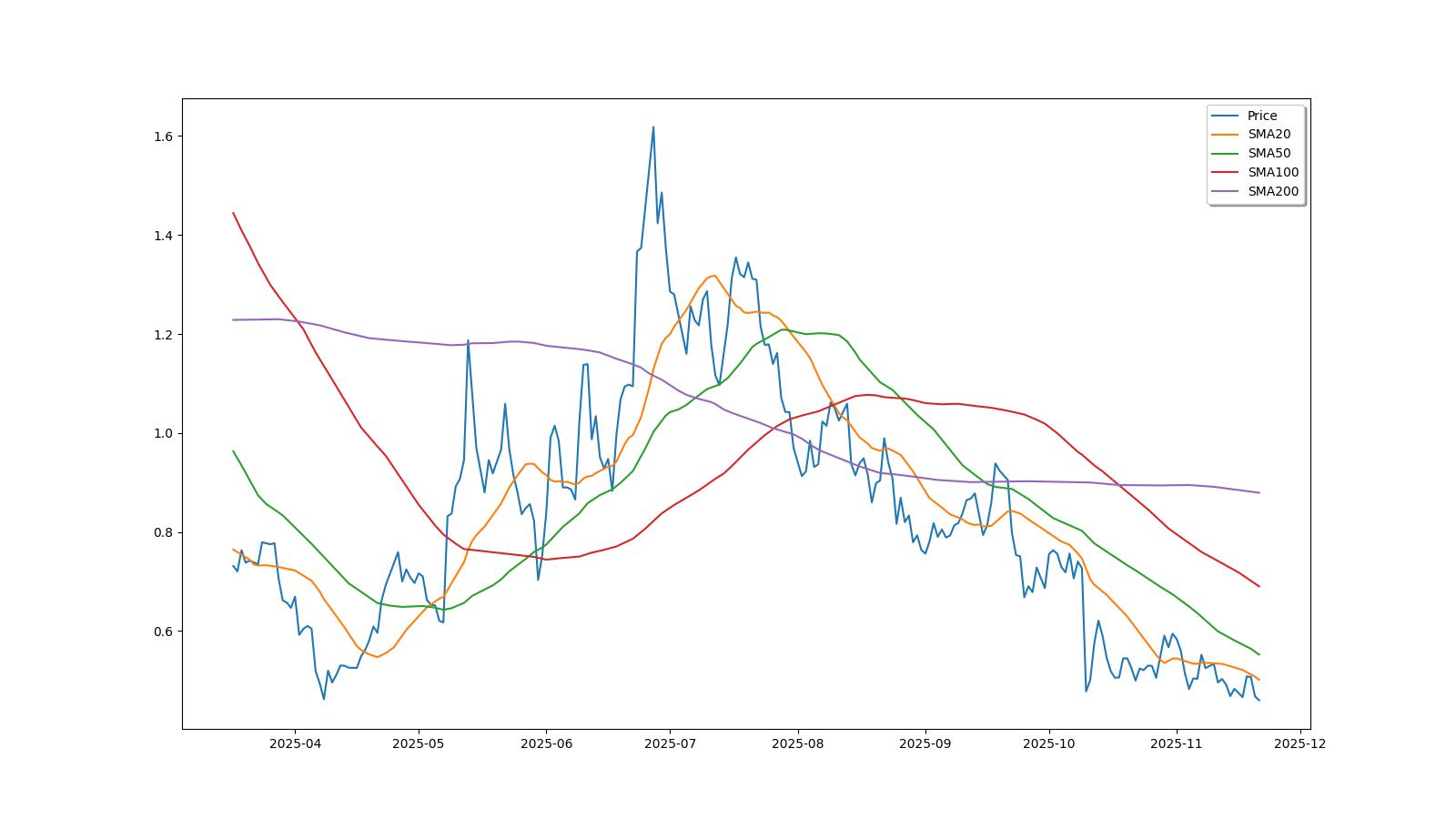 Liquity Simple Moving Averages