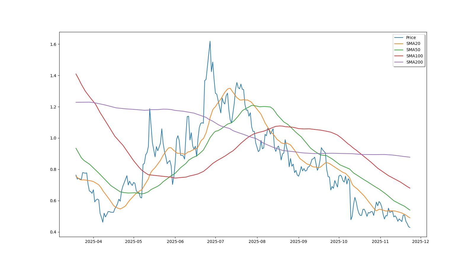 리퀴티 Simple Moving Averages