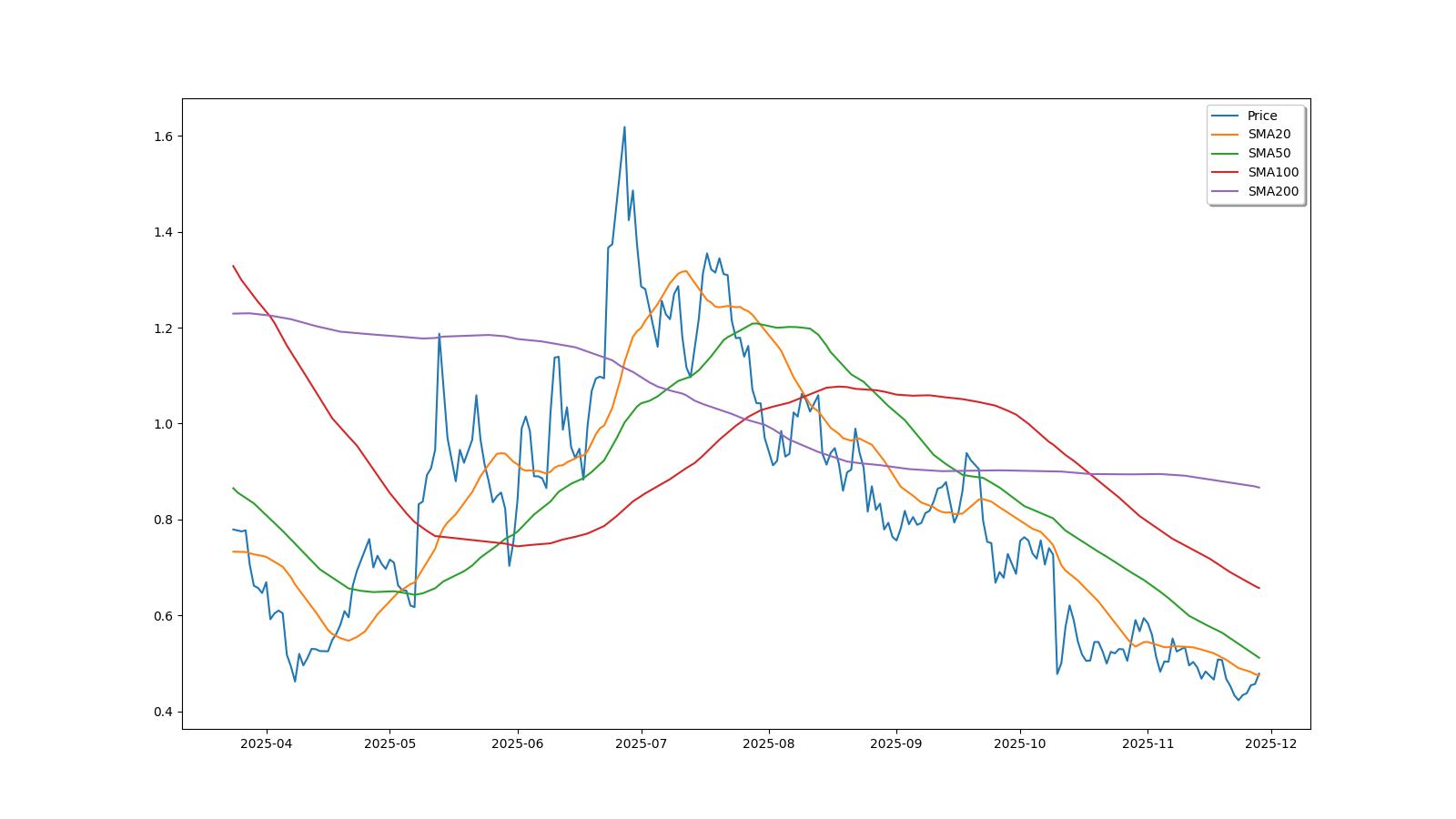 Liquity Simple Moving Averages