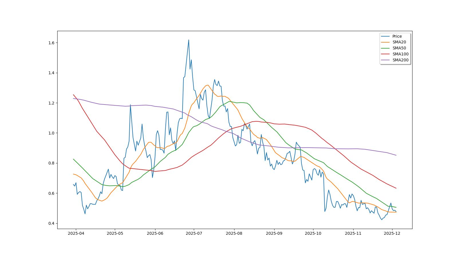 Liquity Simple Moving Averages