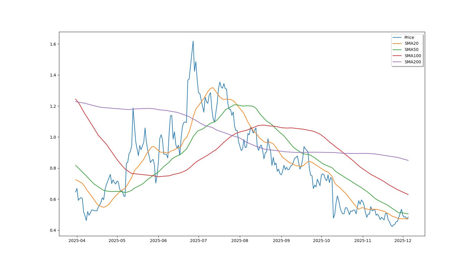 Liquity Simple Moving Averages